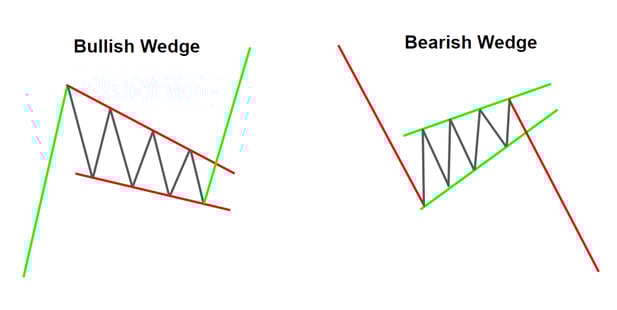 Topstep Trading 101: The Wedge Formation